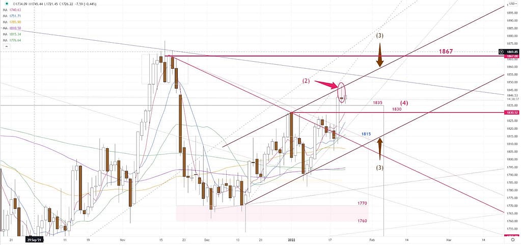 黃金走勢 21/01 – 1uptick Analytics